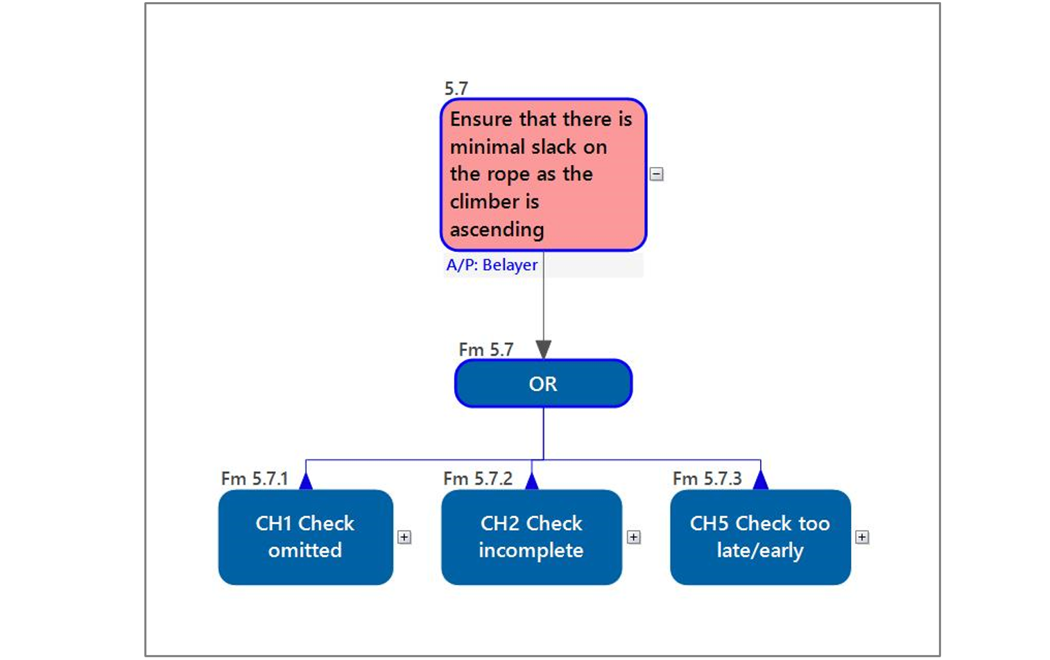 Human Factors SCTA & Risk Management: indoor rope climbing