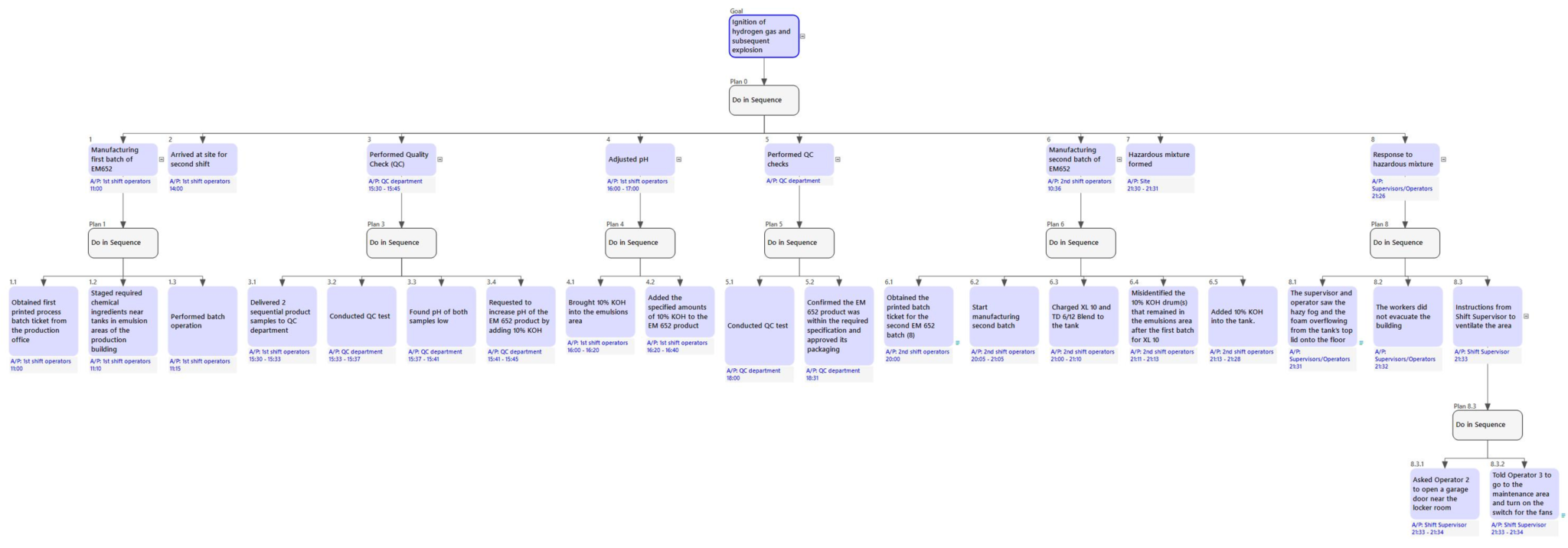 Swimlanes & Sequentially Timed Events Plotting (STEP)