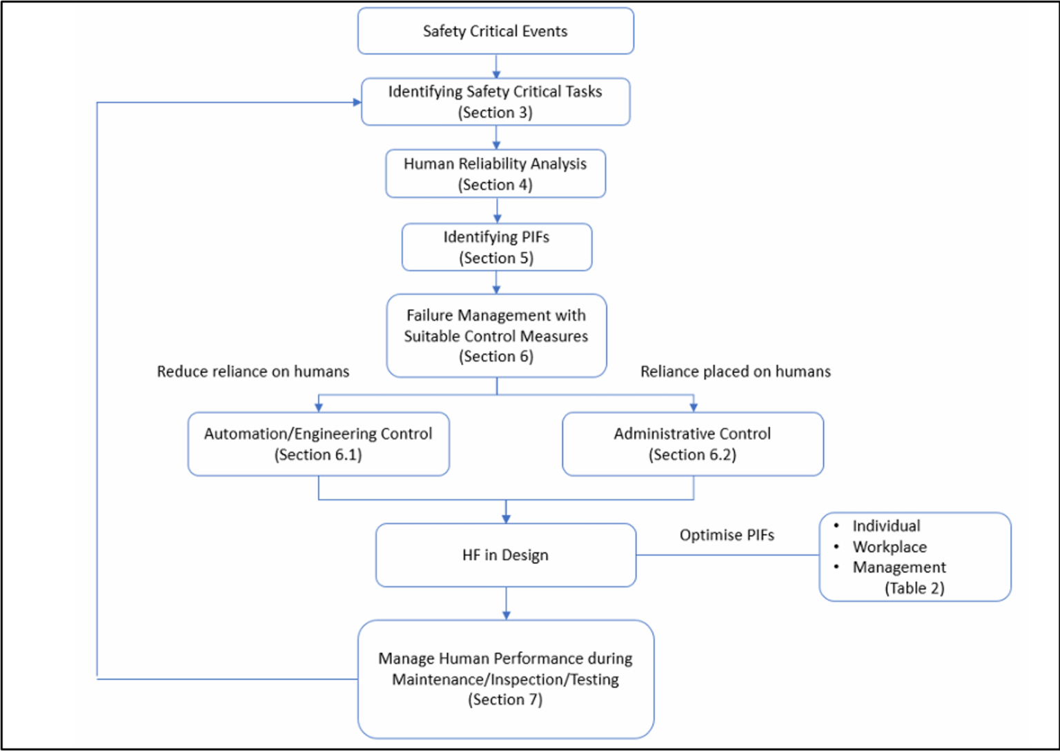 Human Factors Regulations