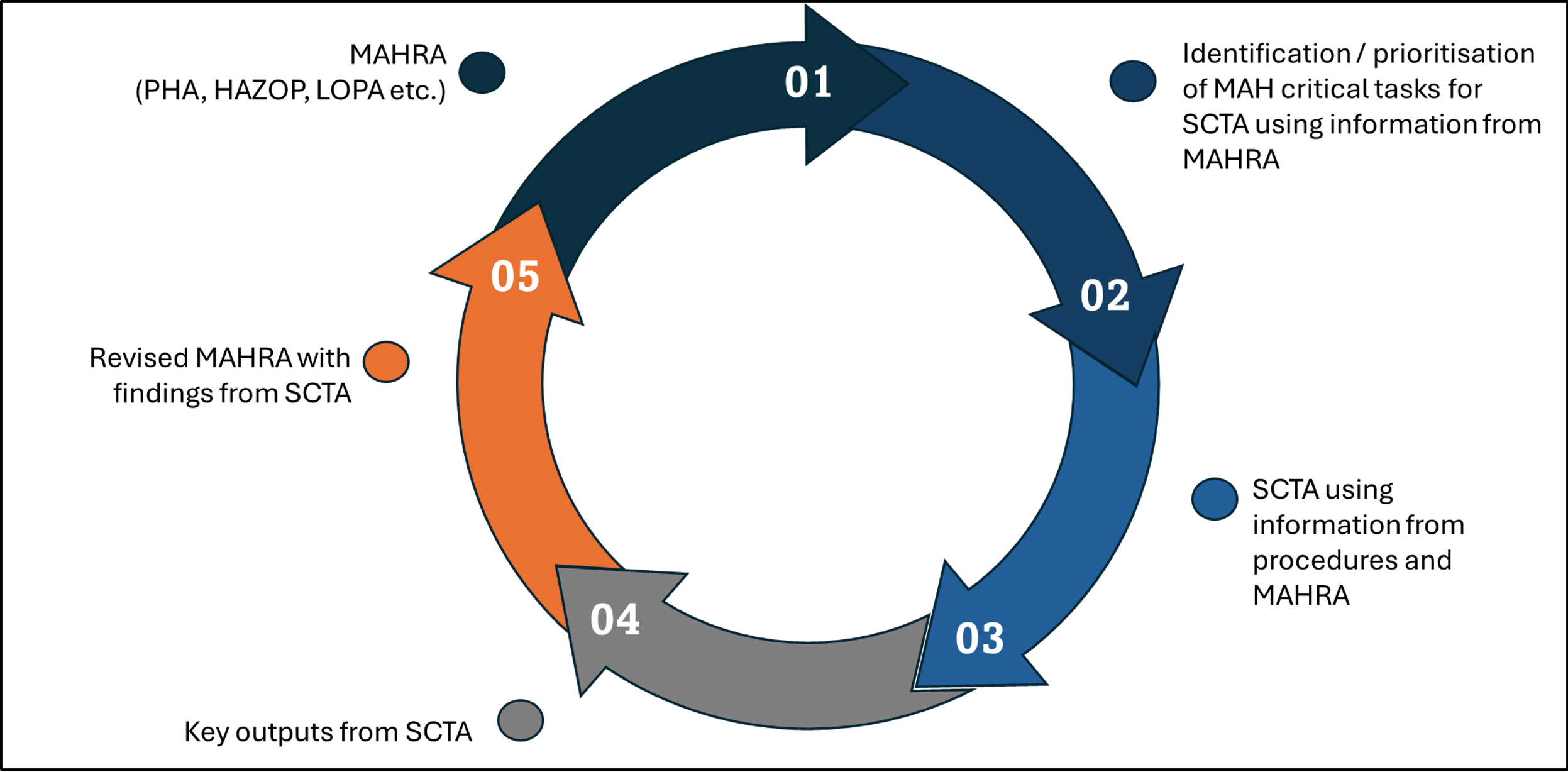 Aligning SCTA with Engineering Risk Assessments