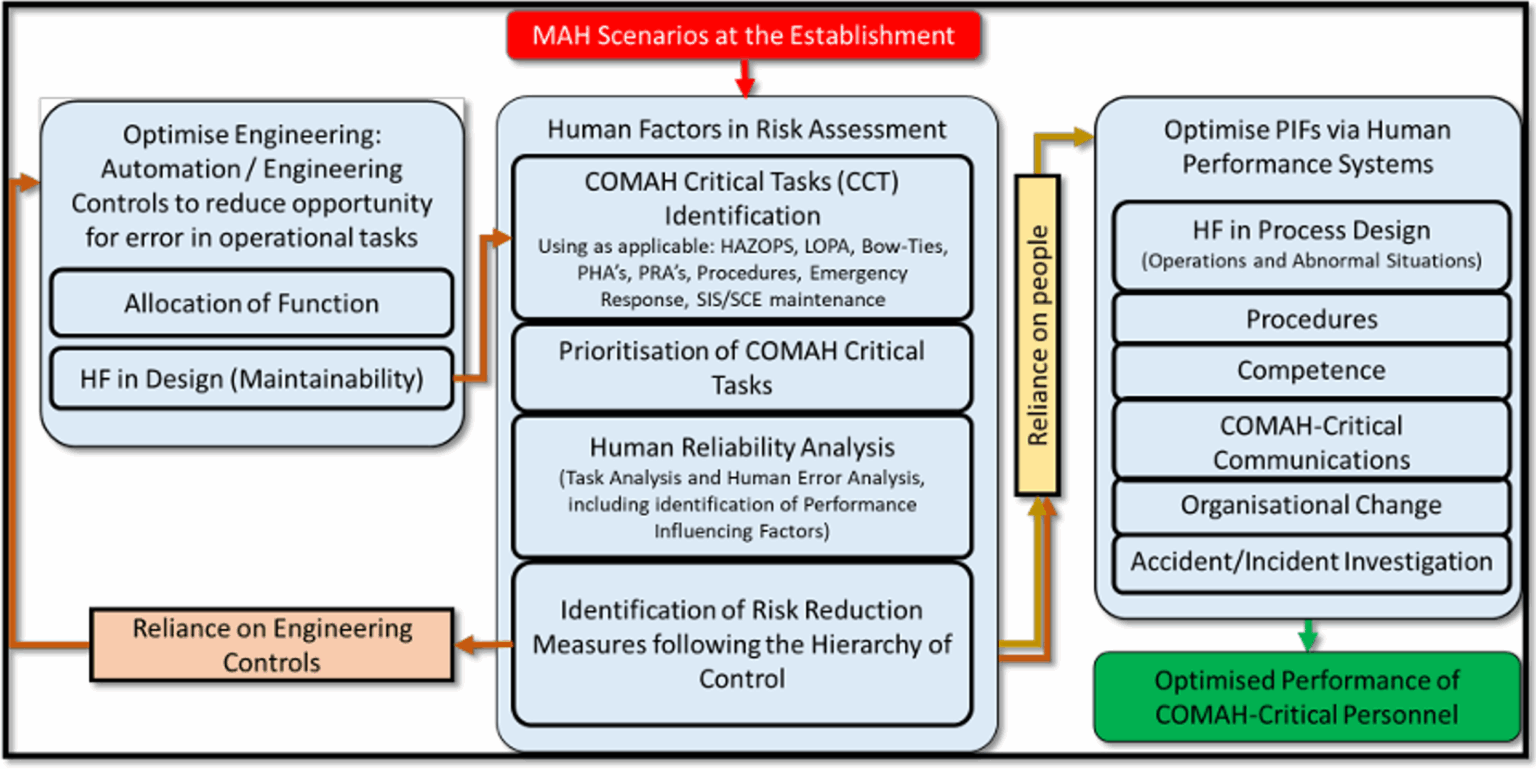 A Systematic Approach to HF risk management