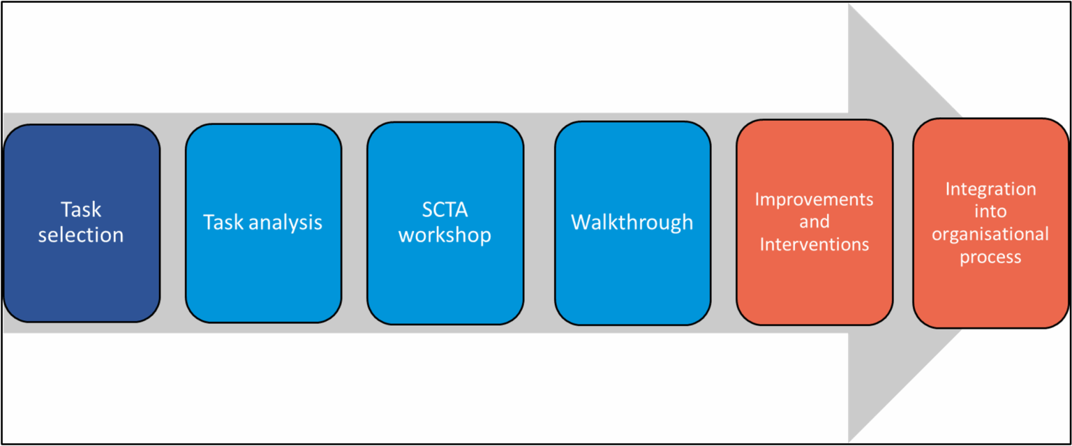 How SCTA Builds Reliability and Resilience